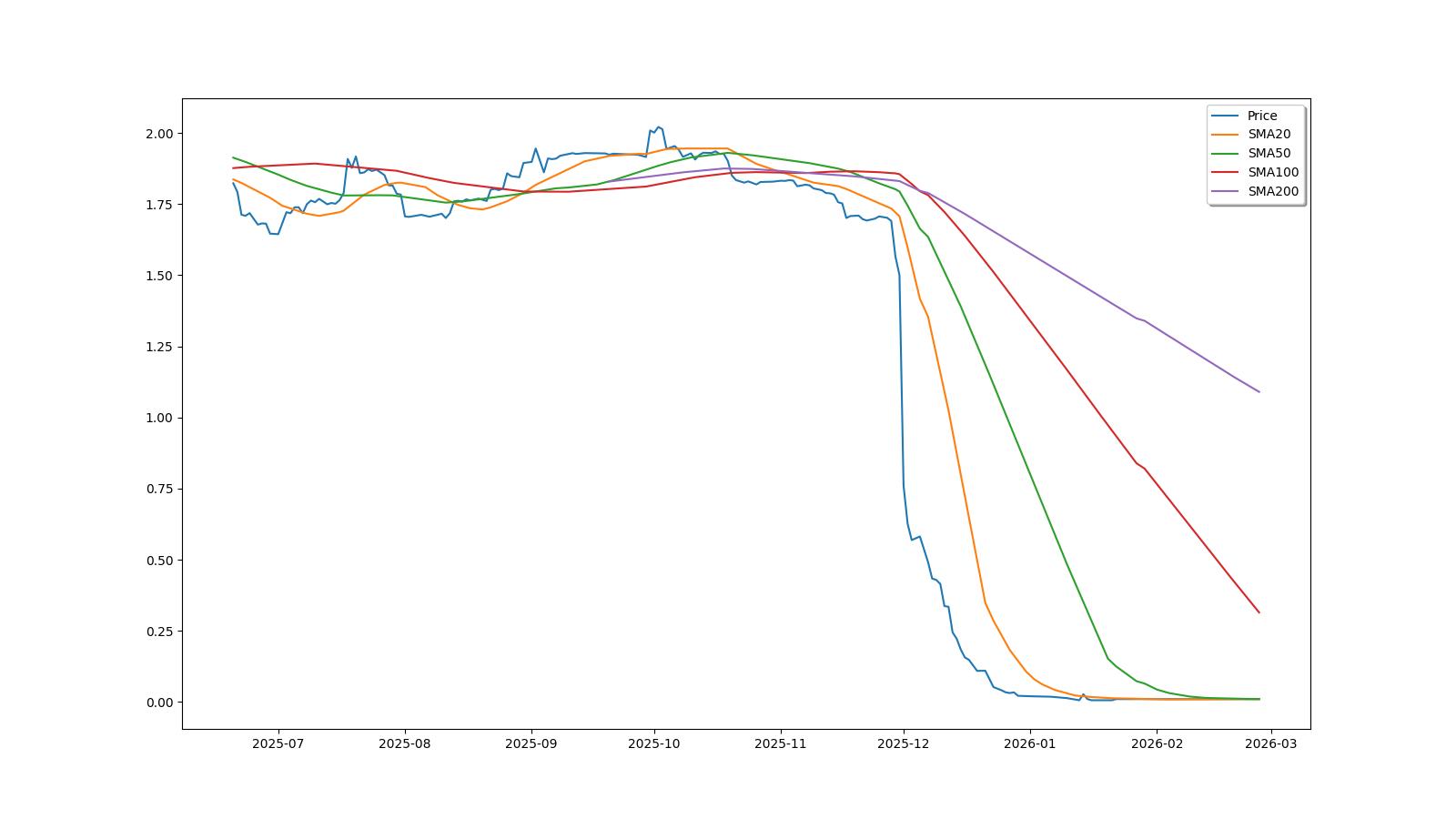 Legacy Token Simple Moving Averages