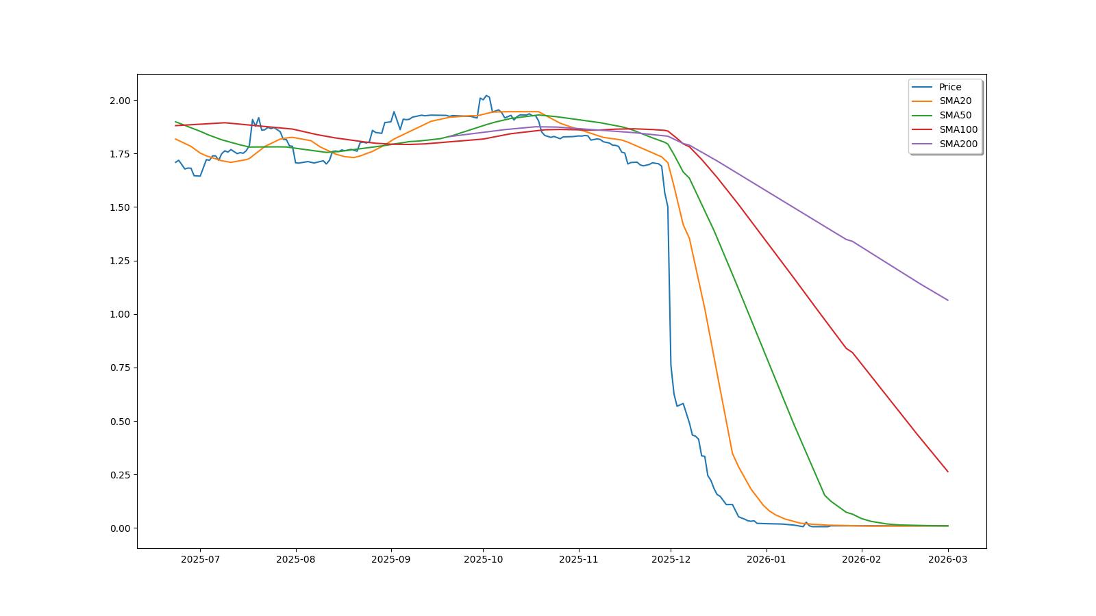 Legacy Token Simple Moving Averages