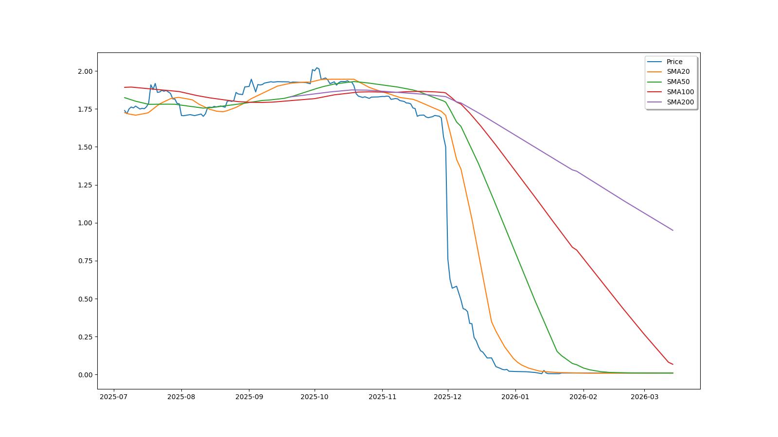 Legacy Token Simple Moving Averages