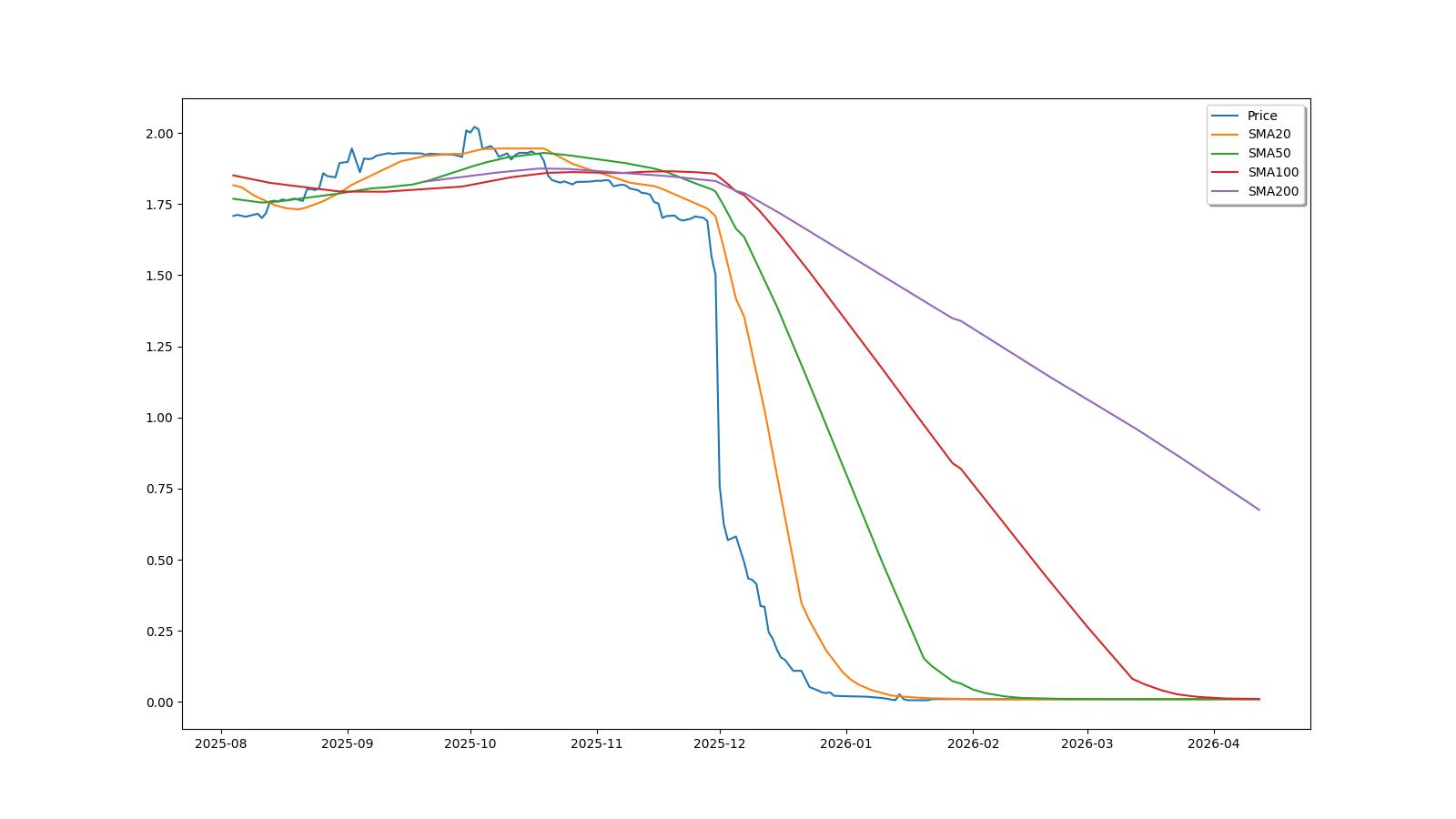 Legacy Token Simple Moving Averages