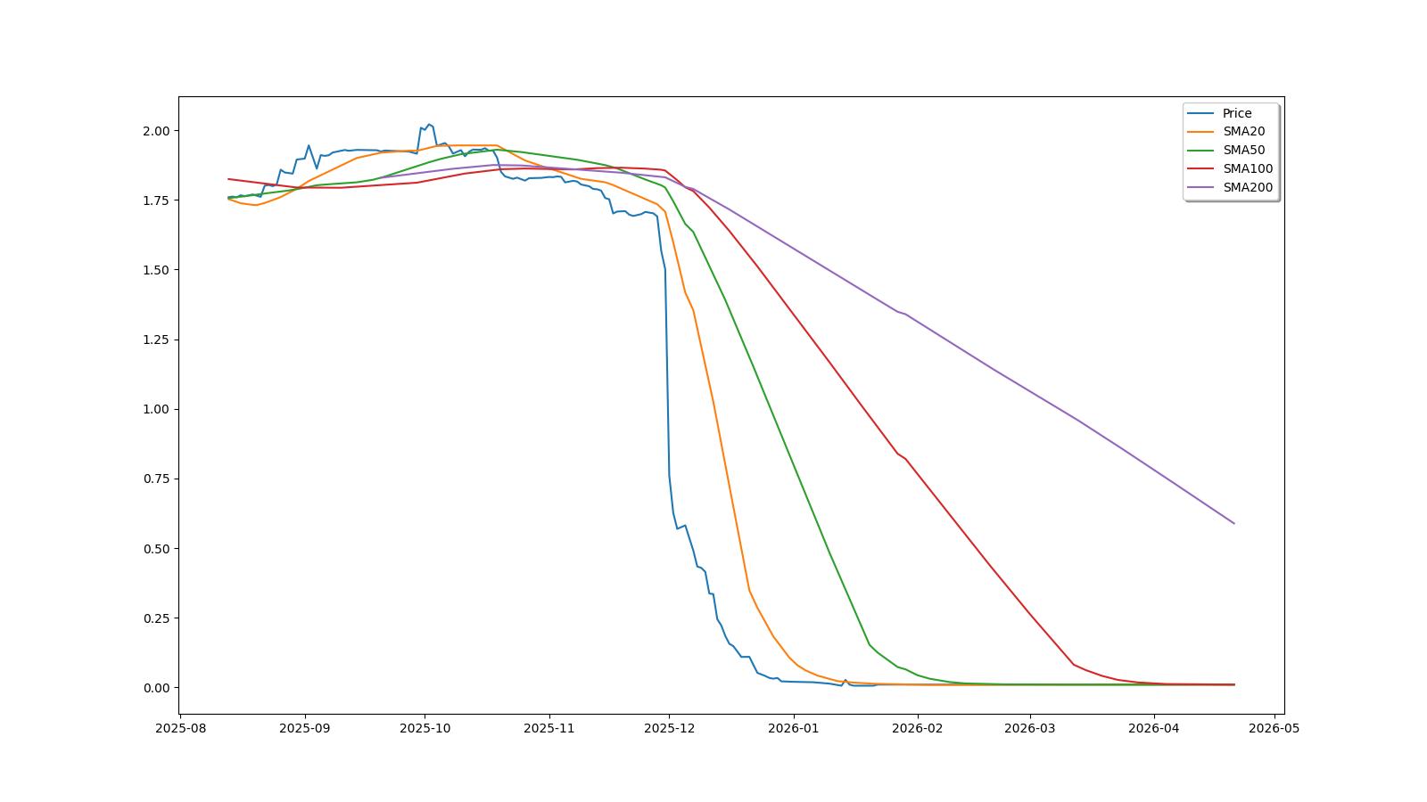 Legacy Token Simple Moving Averages