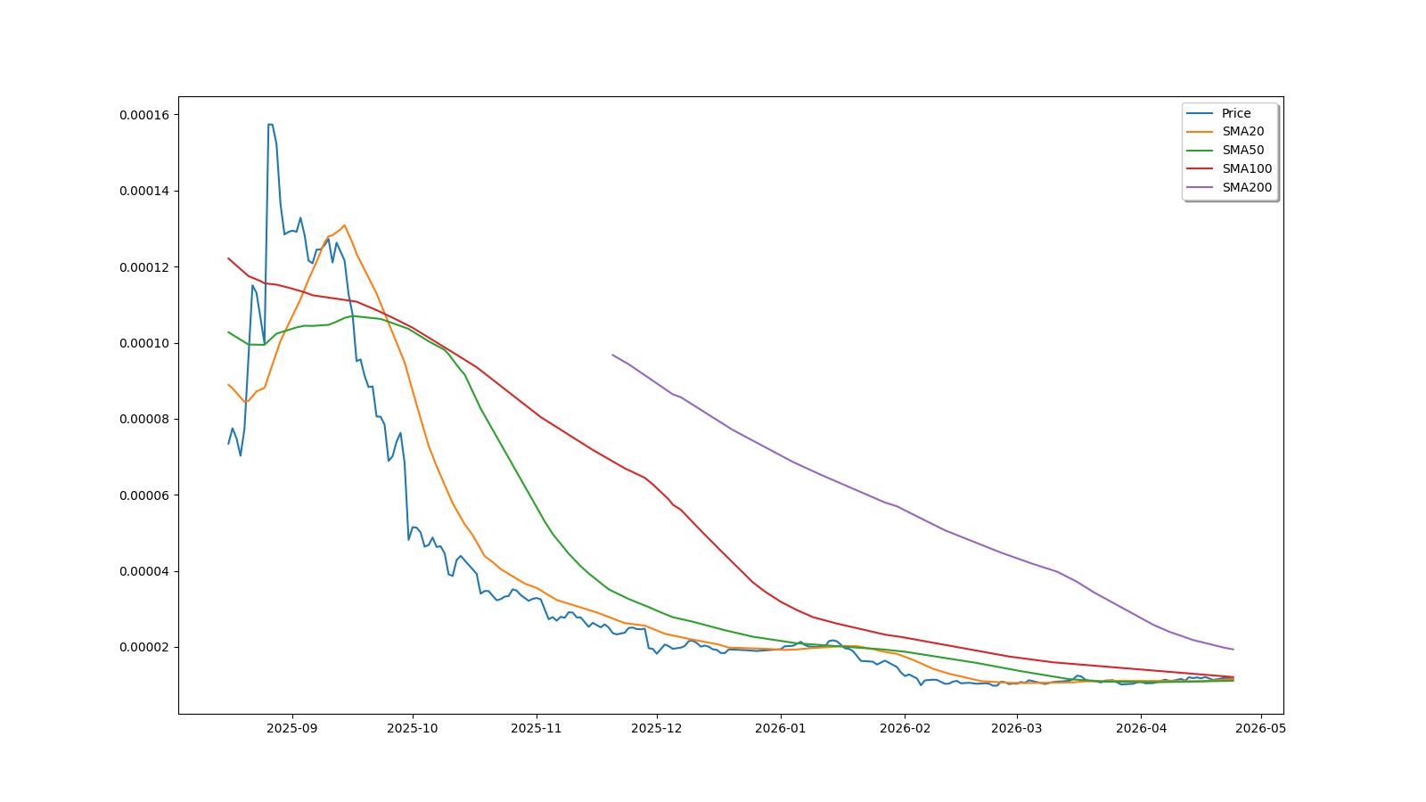 LegalX Simple Moving Averages