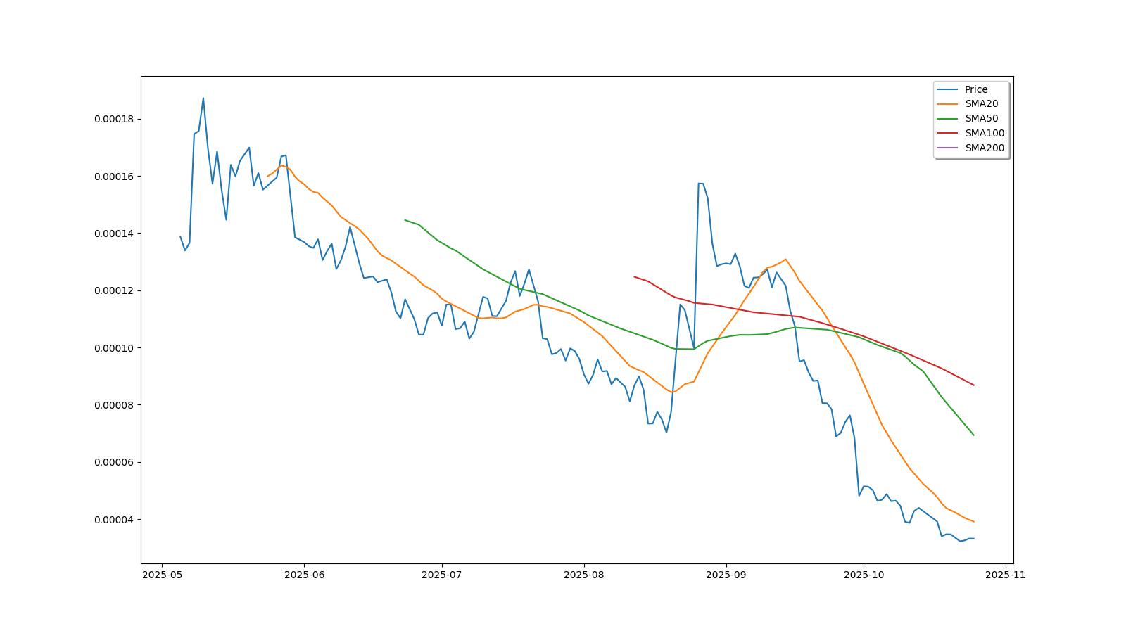 LegalX Simple Moving Averages