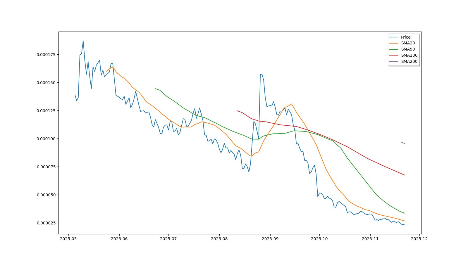 LegalX Simple Moving Averages