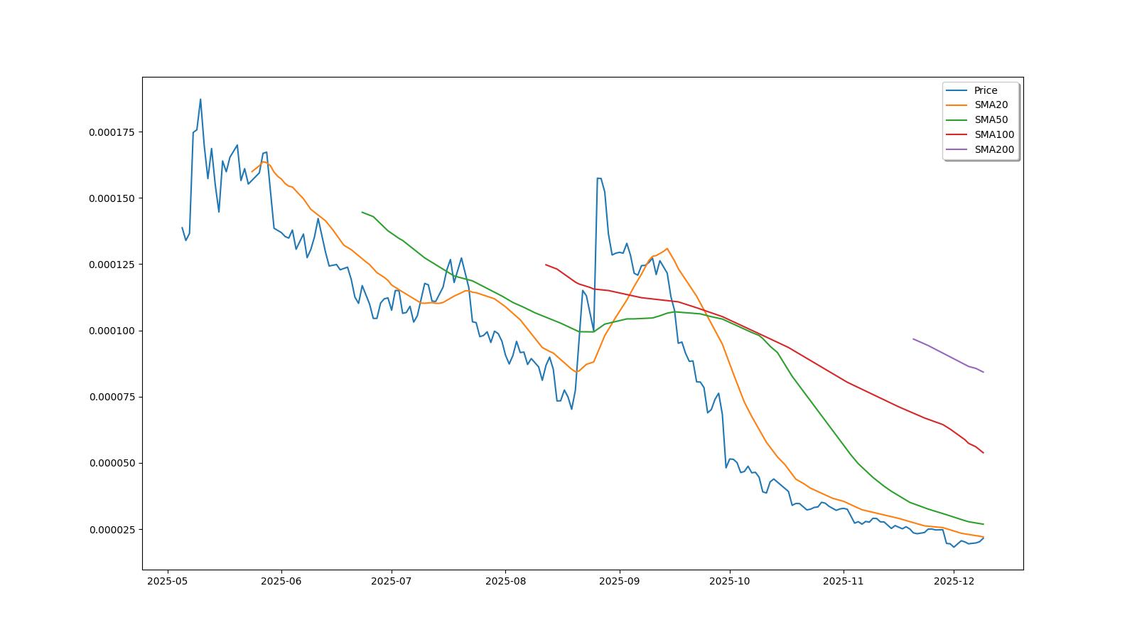 LegalX Simple Moving Averages
