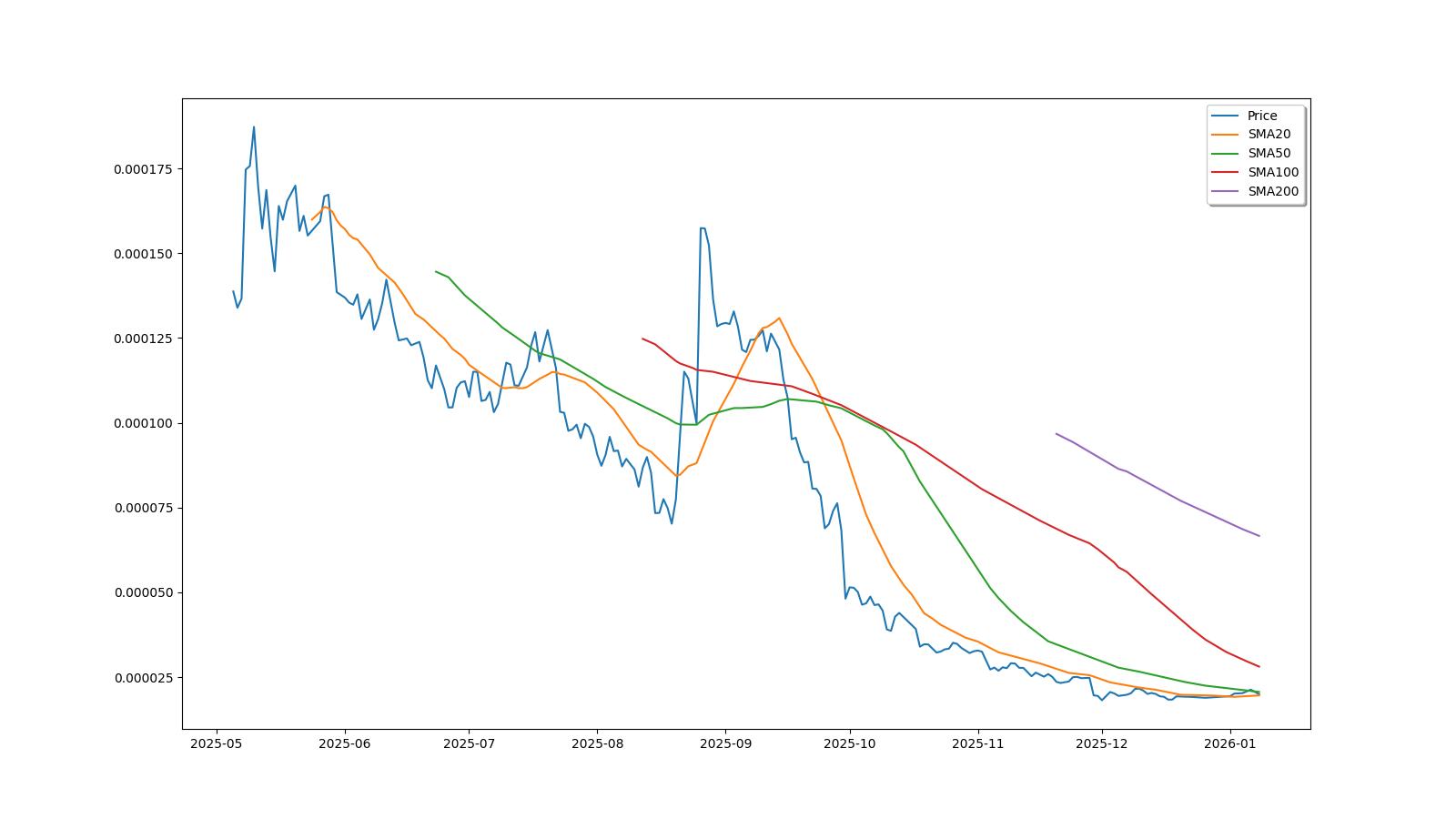 LegalX Simple Moving Averages