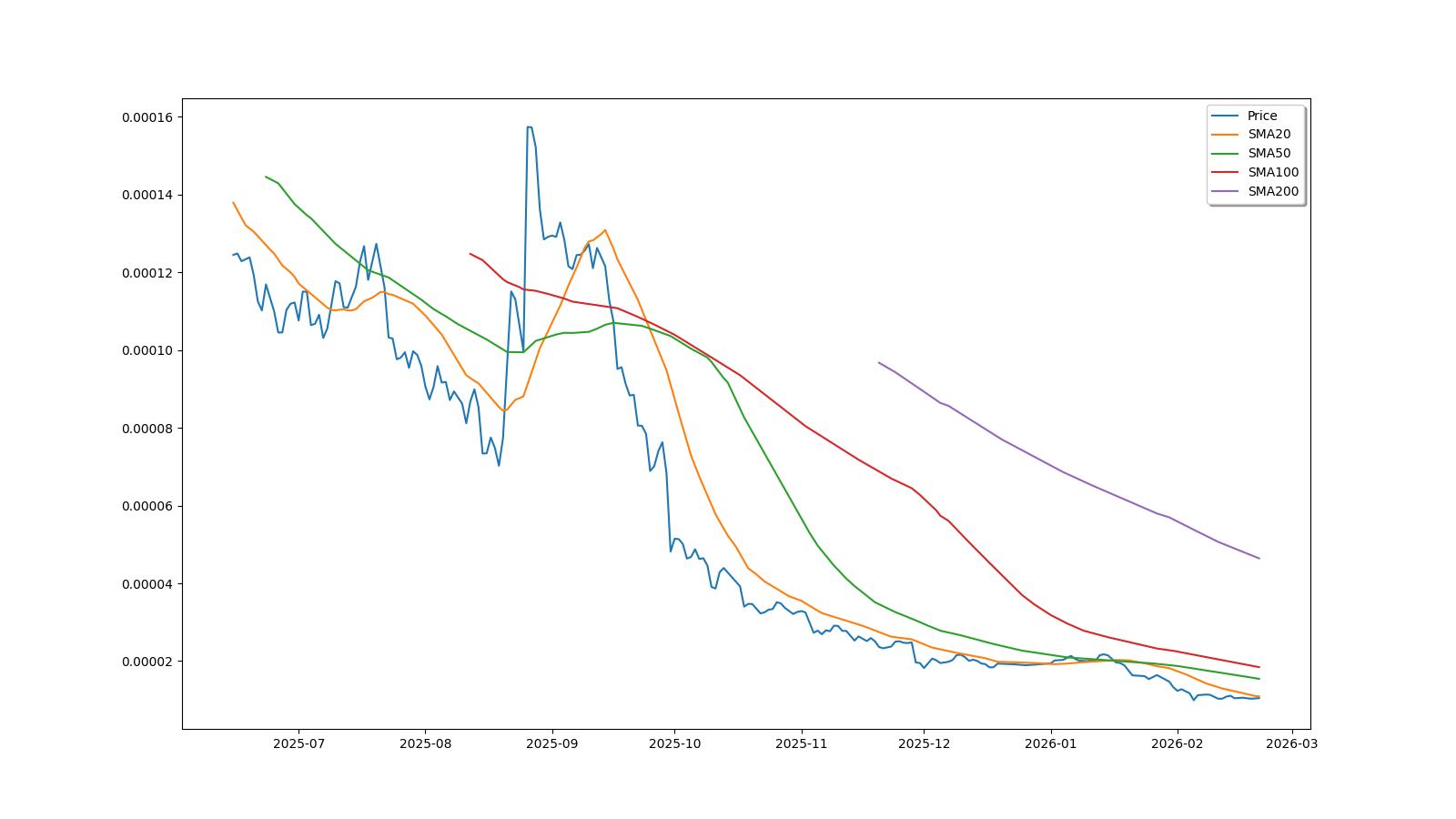 LegalX Simple Moving Averages