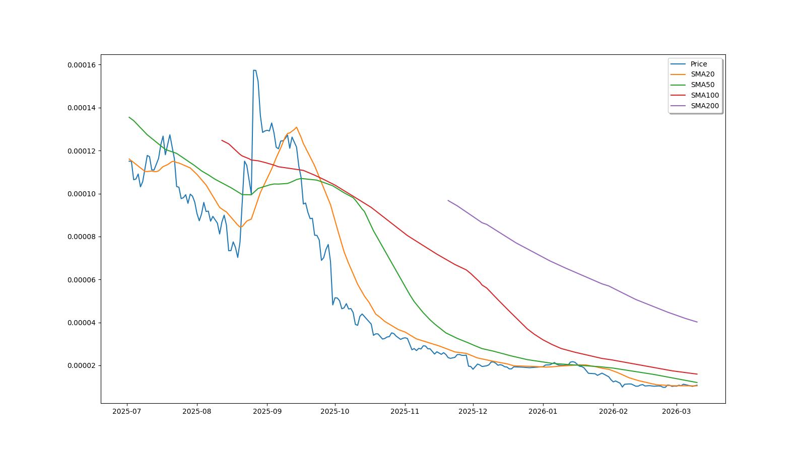 LegalX Simple Moving Averages