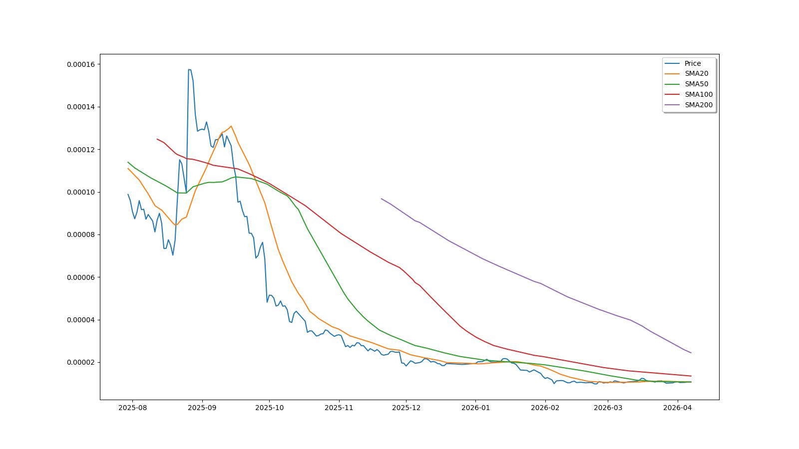 LegalX Simple Moving Averages