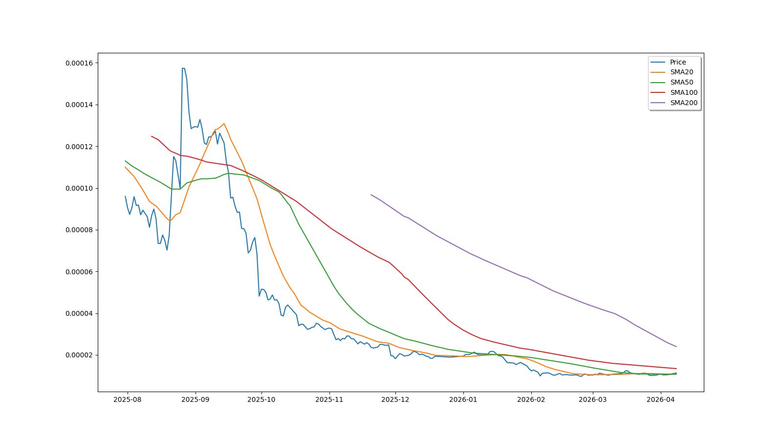 LegalX Simple Moving Averages