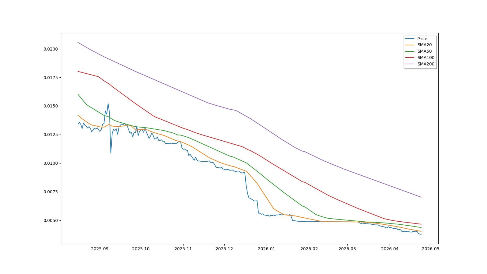 Legend of Arcadia Simple Moving Averages