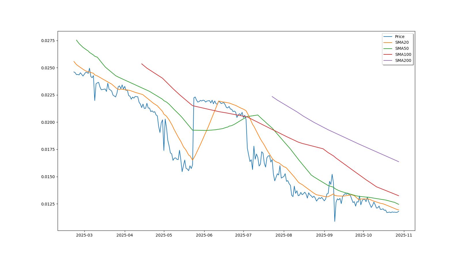 Legend of Arcadia Simple Moving Averages