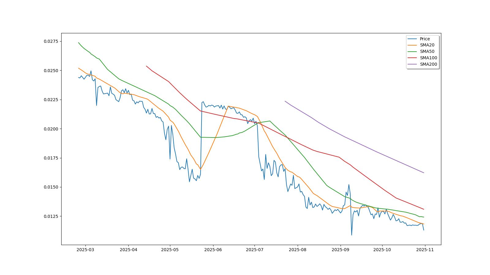 Legend of Arcadia Simple Moving Averages