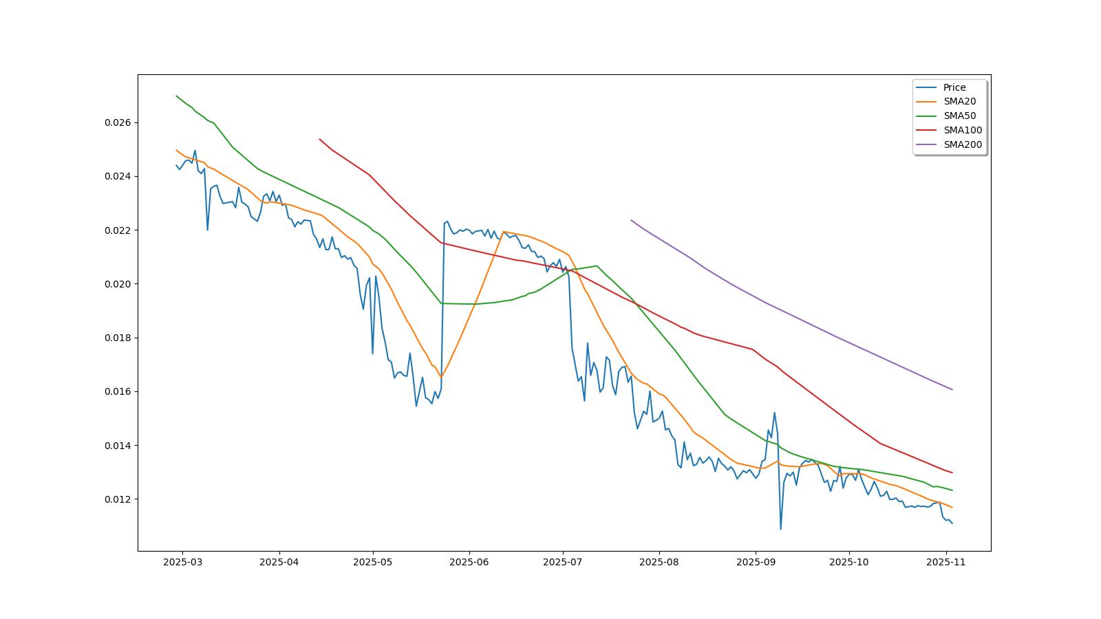 Legend of Arcadia Simple Moving Averages