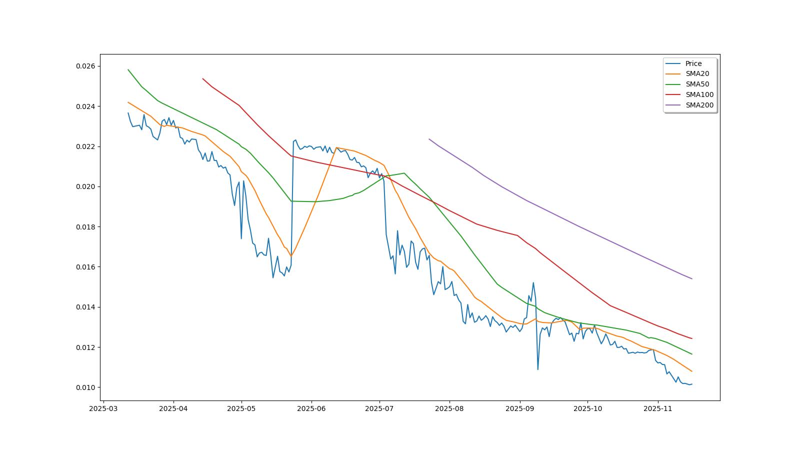 Legend of Arcadia Simple Moving Averages