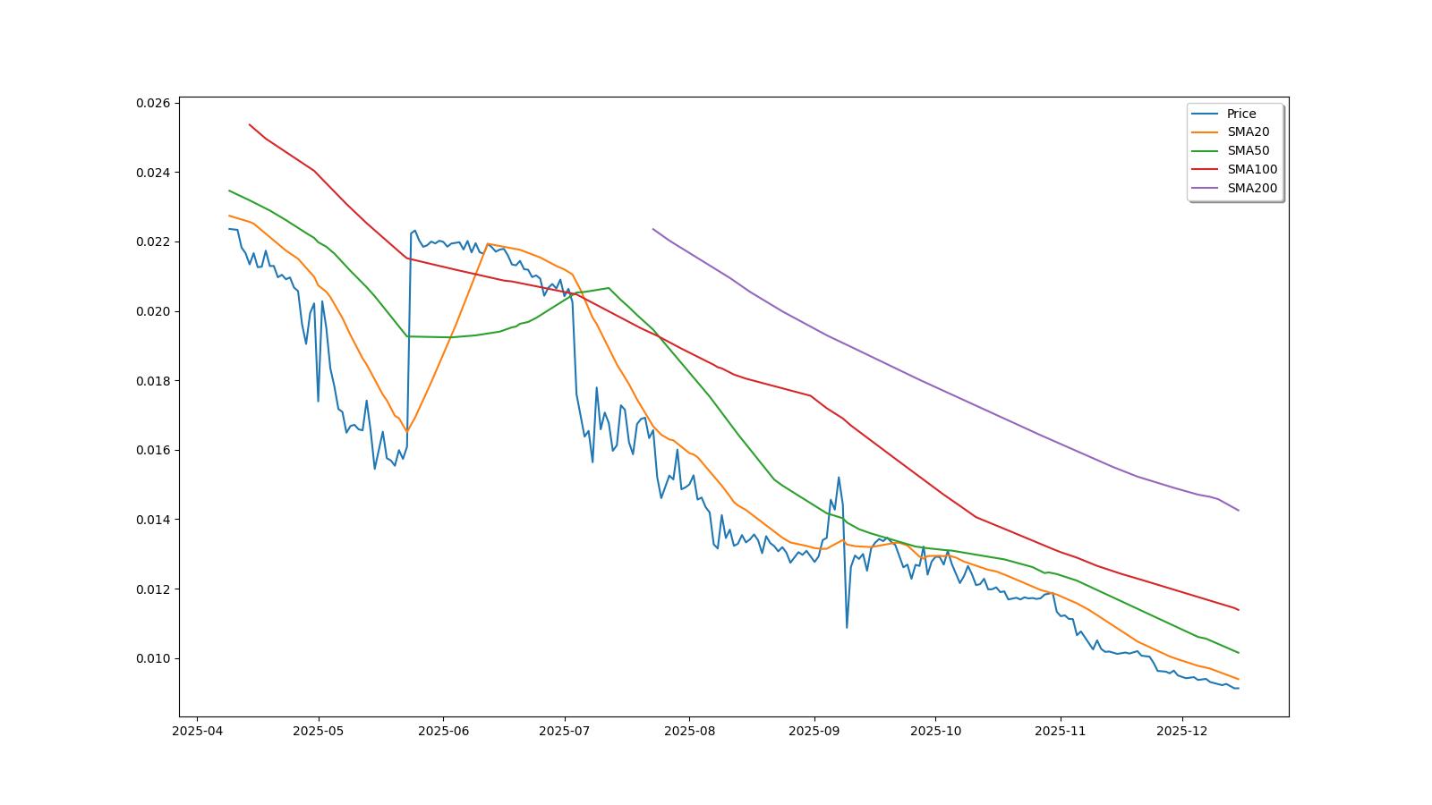 Legend of Arcadia Simple Moving Averages
