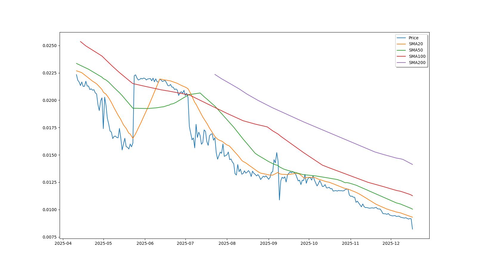Legend of Arcadia Simple Moving Averages