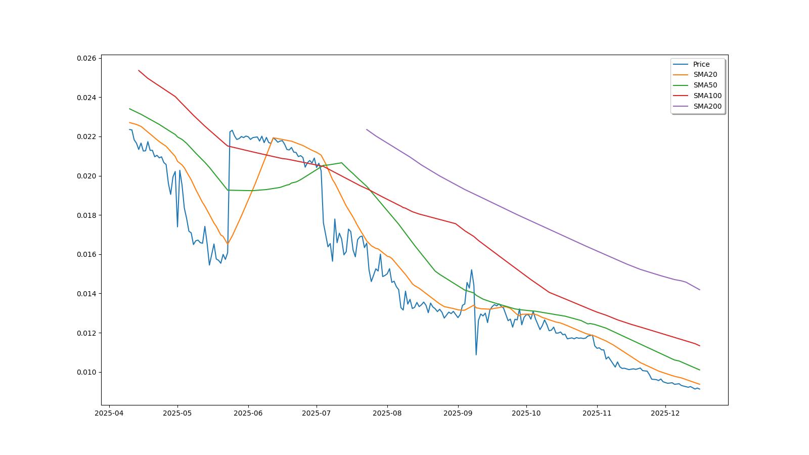 Legend of Arcadia Simple Moving Averages