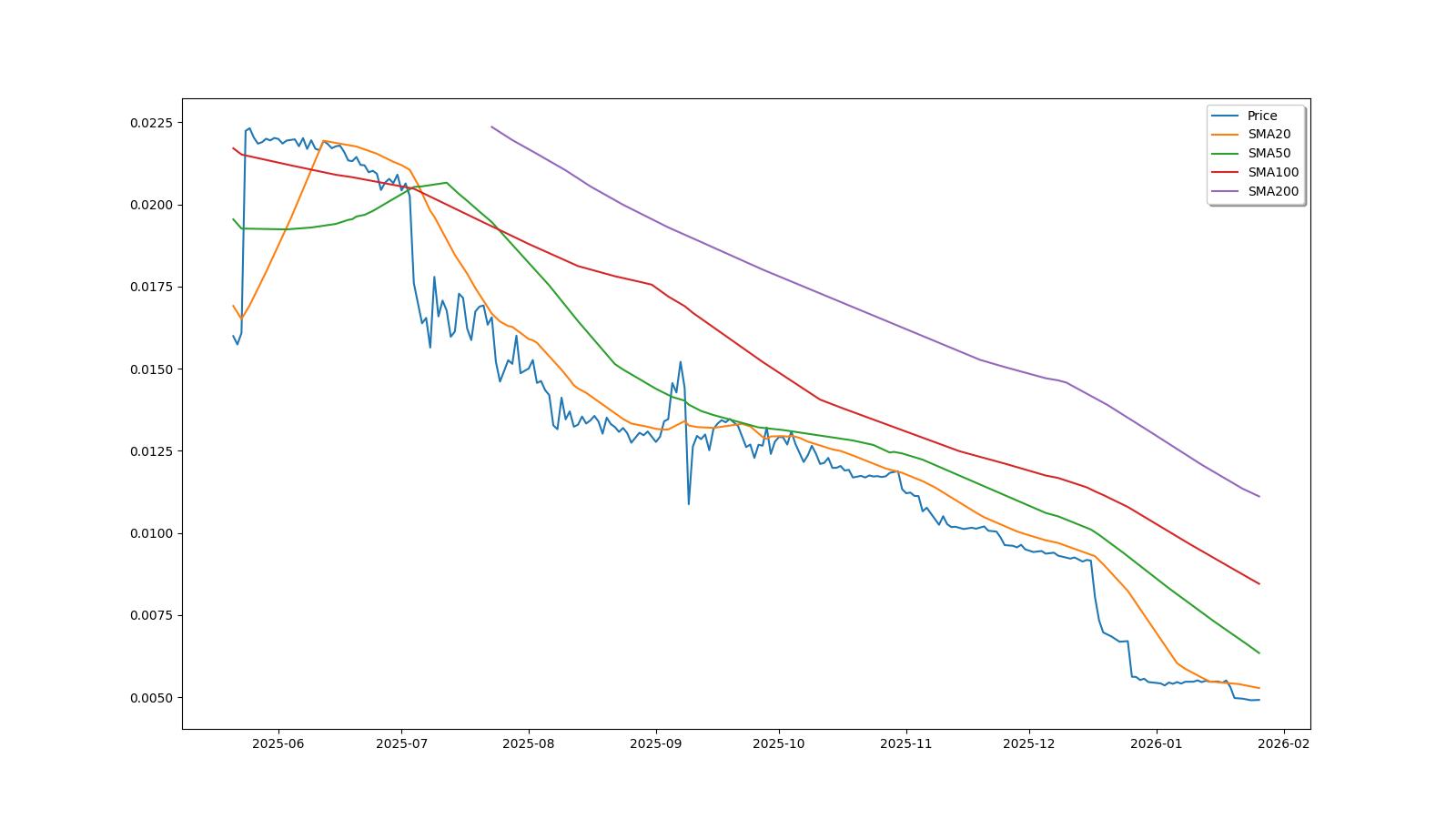 Legend of Arcadia Simple Moving Averages