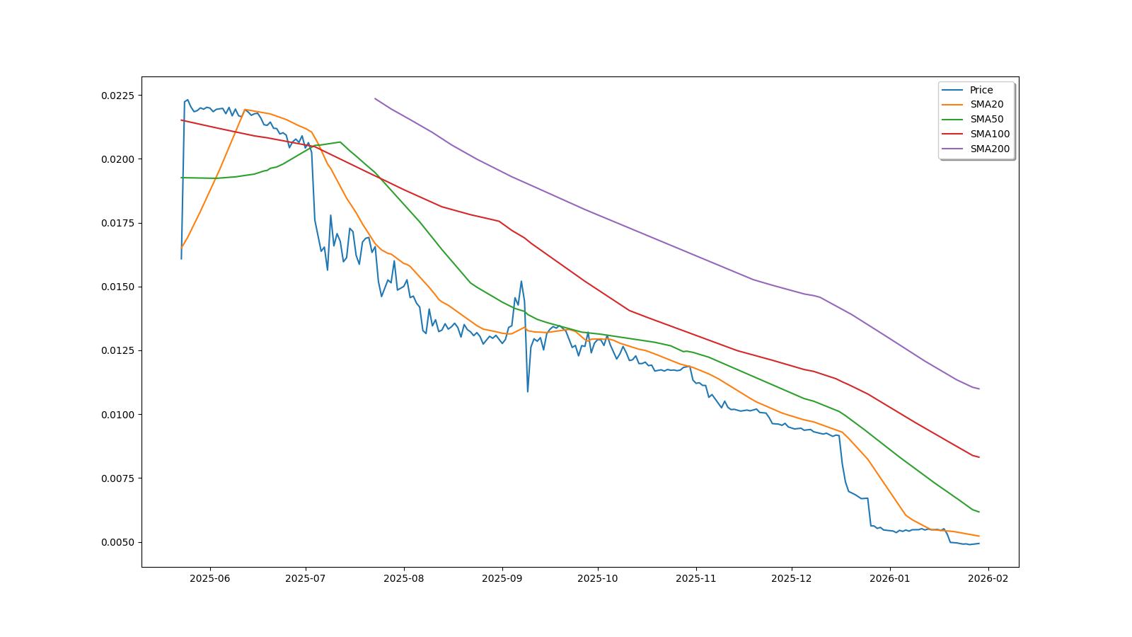 Legend of Arcadia Simple Moving Averages