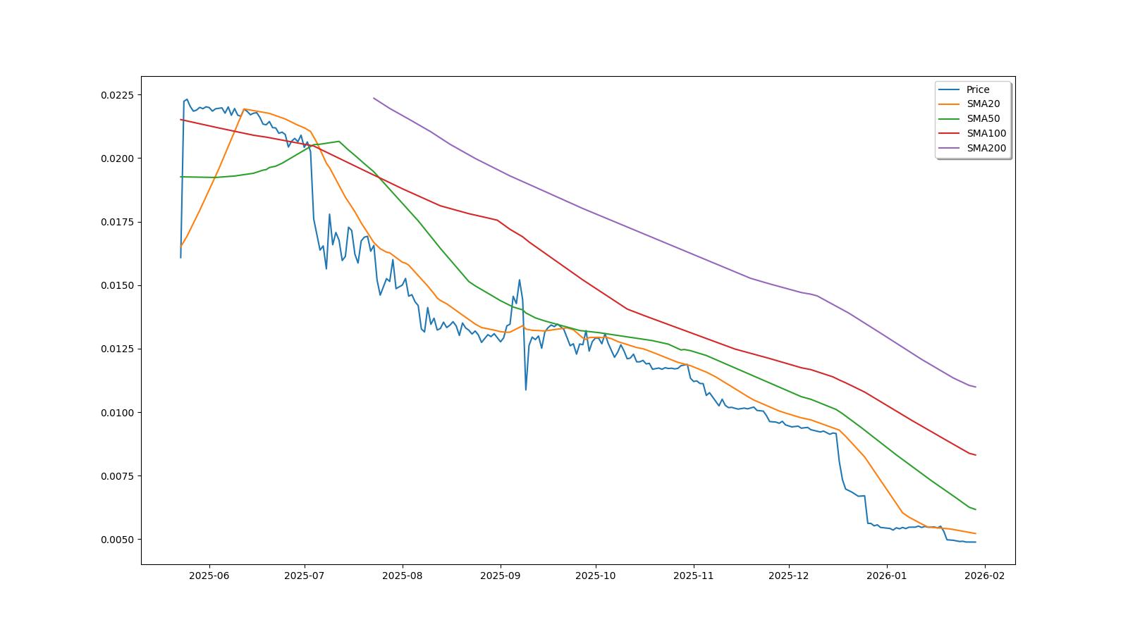 Legend of Arcadia Simple Moving Averages