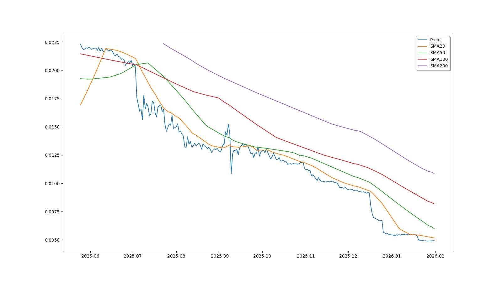 Legend of Arcadia Simple Moving Averages