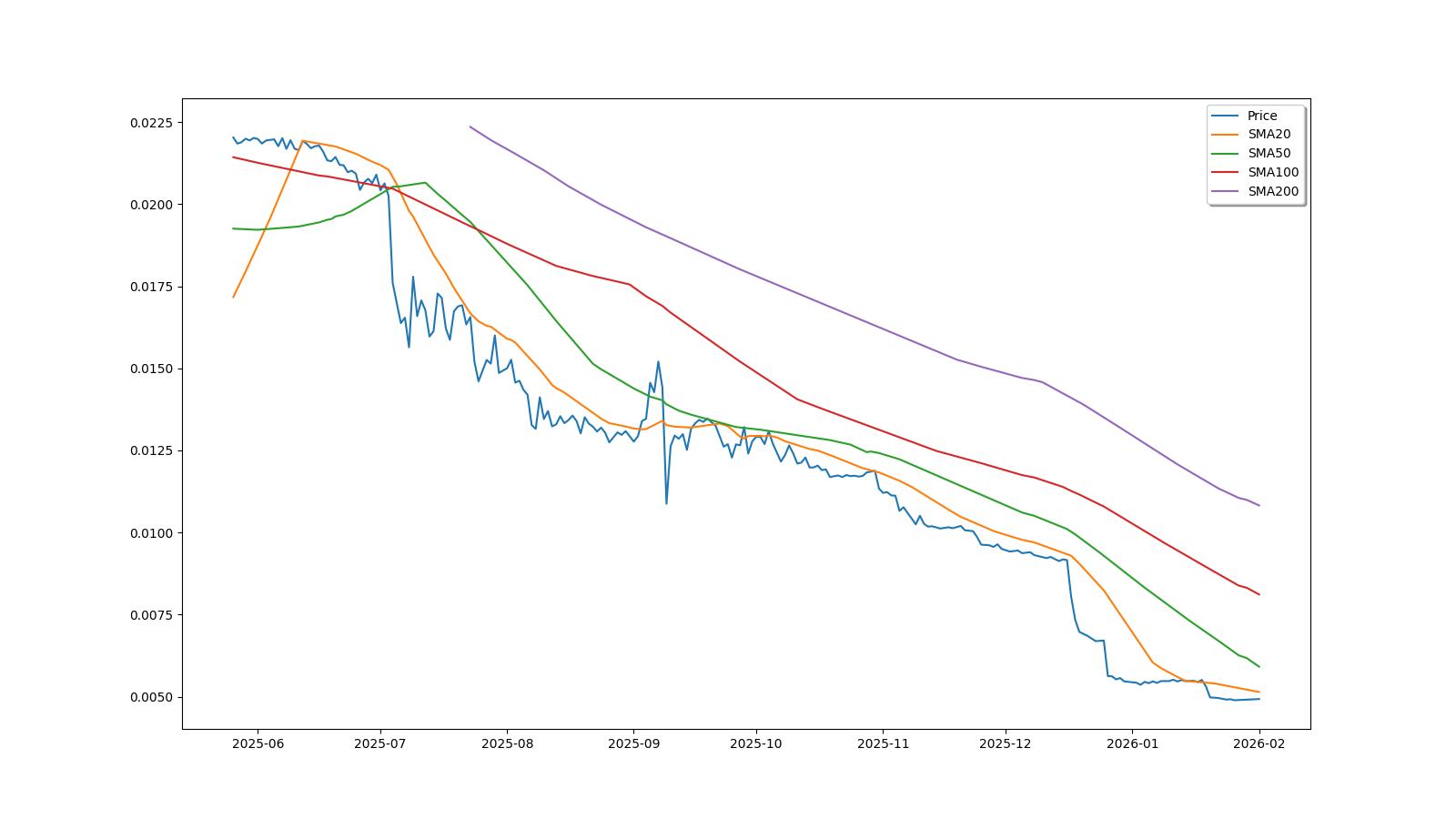 Legend of Arcadia Simple Moving Averages