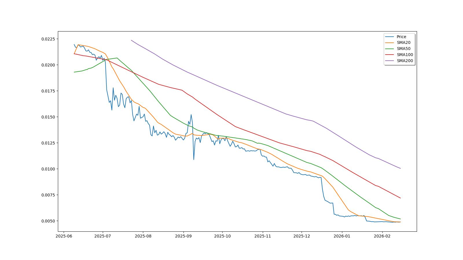 Legend of Arcadia Simple Moving Averages