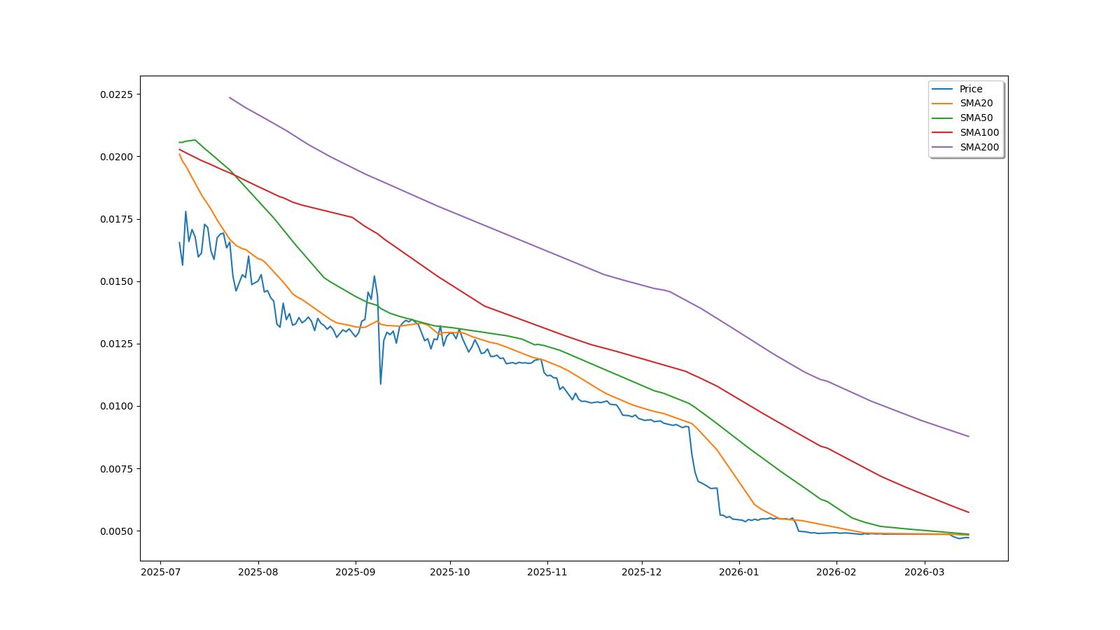 Legend of Arcadia Simple Moving Averages
