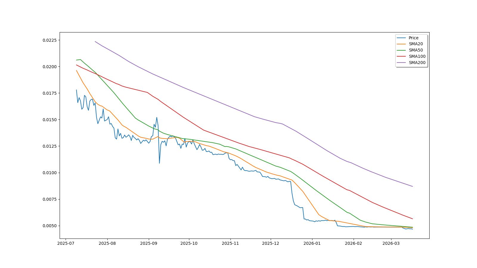 Legend of Arcadia Simple Moving Averages