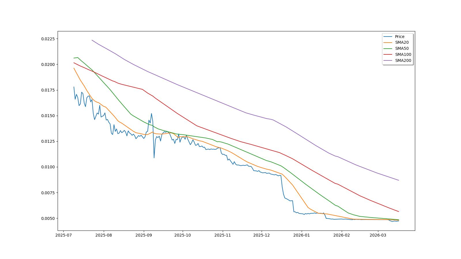 Legend of Arcadia Simple Moving Averages