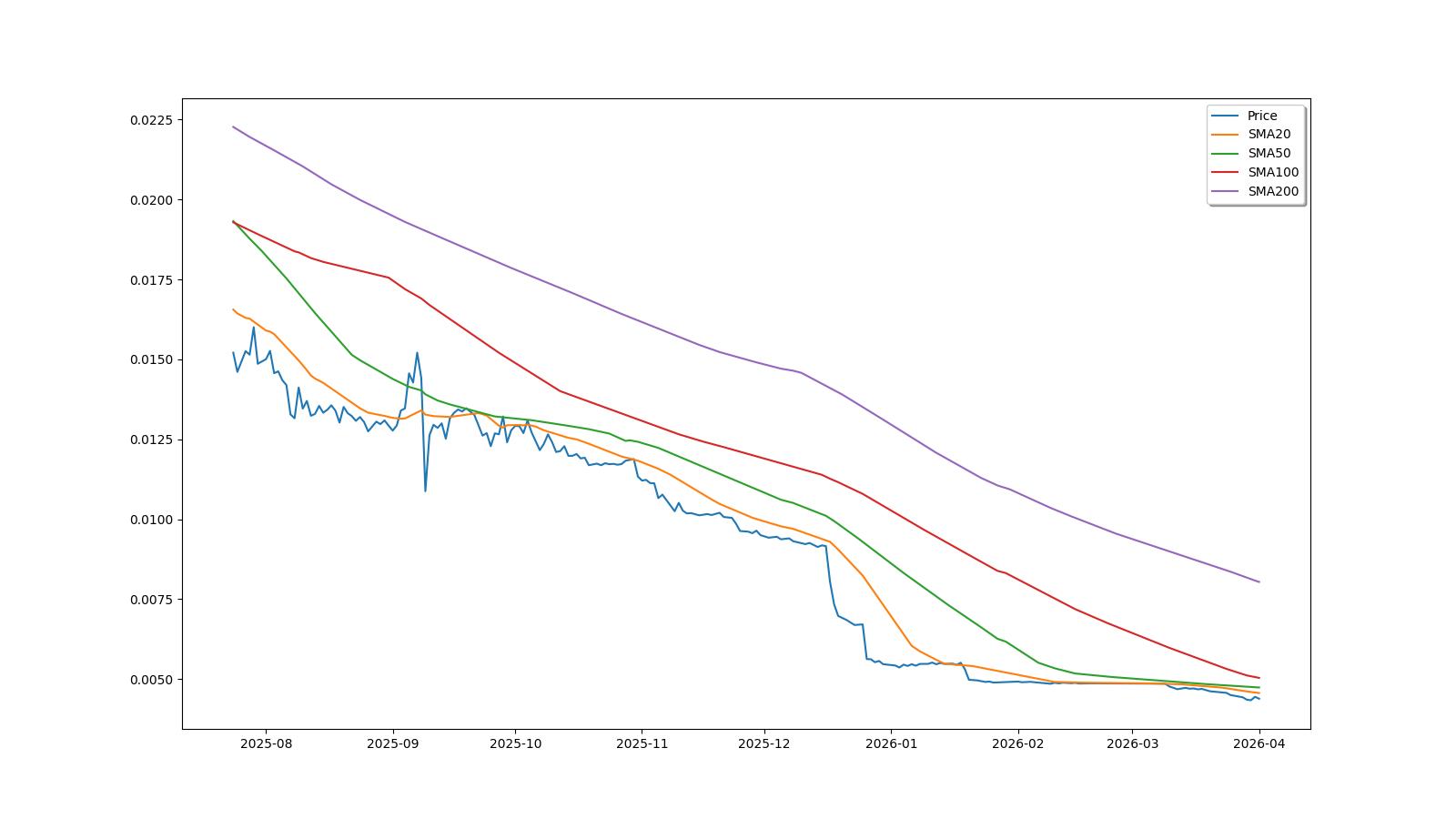 Legend of Arcadia Simple Moving Averages