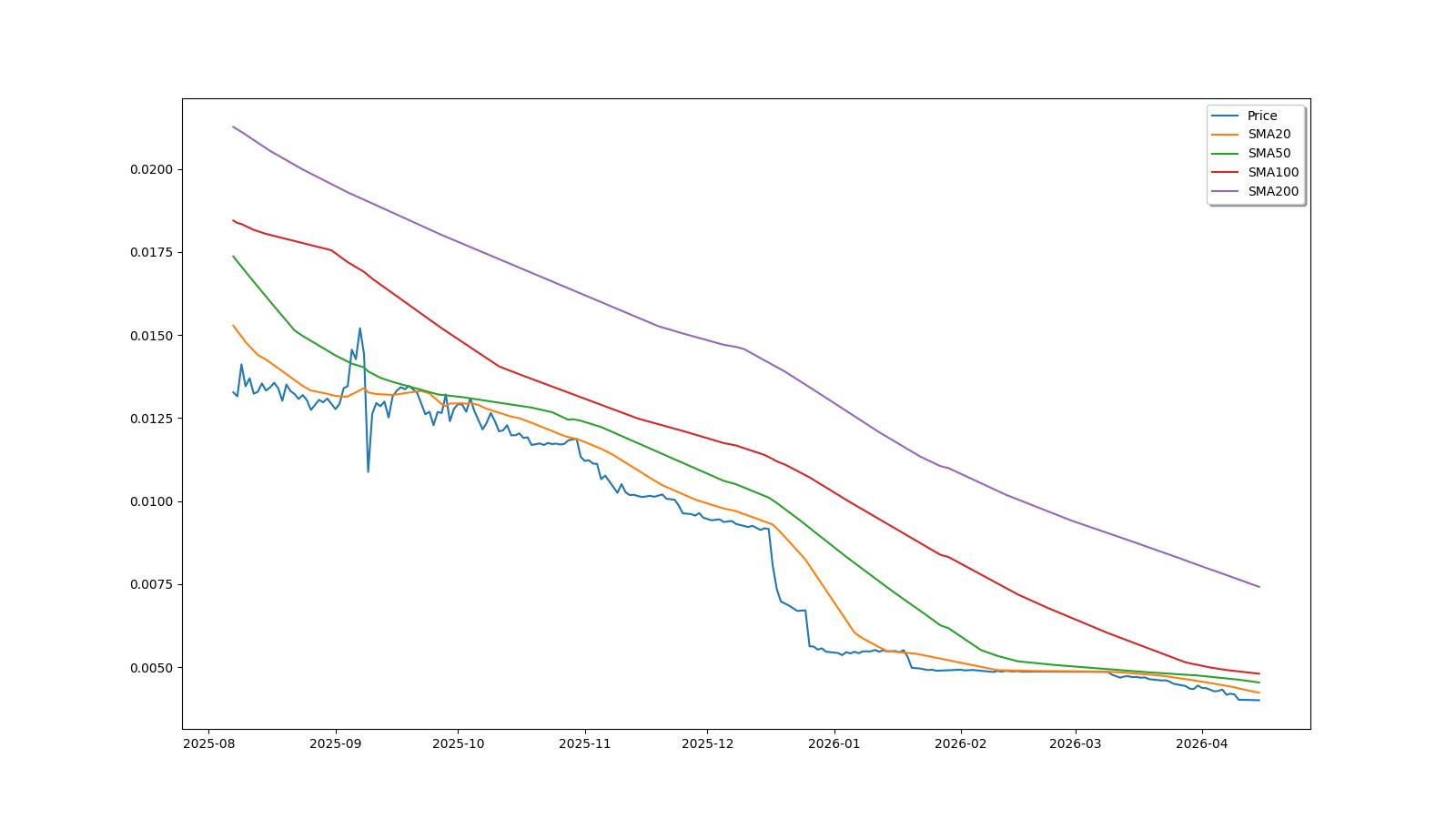 Legend of Arcadia Simple Moving Averages