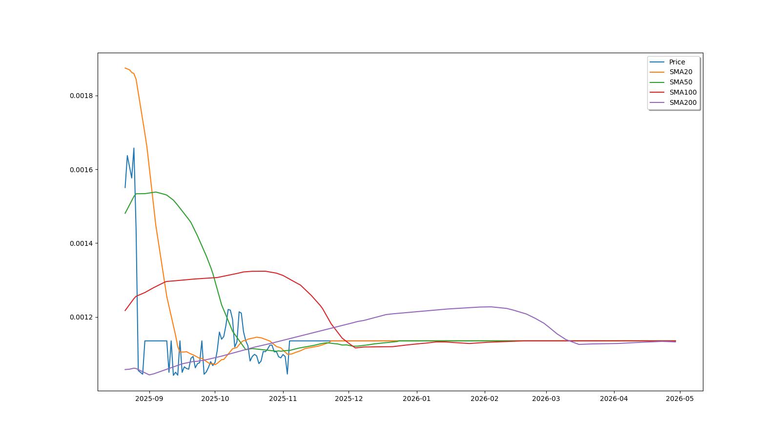 Legend of Fantasy War Simple Moving Averages