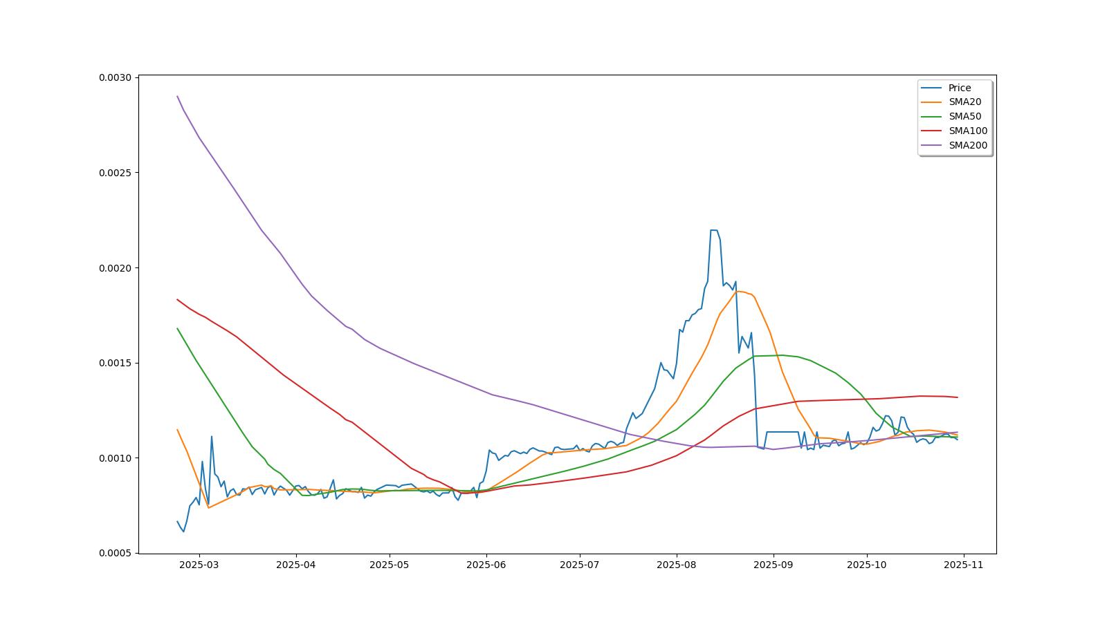 Legend of Fantasy War Simple Moving Averages