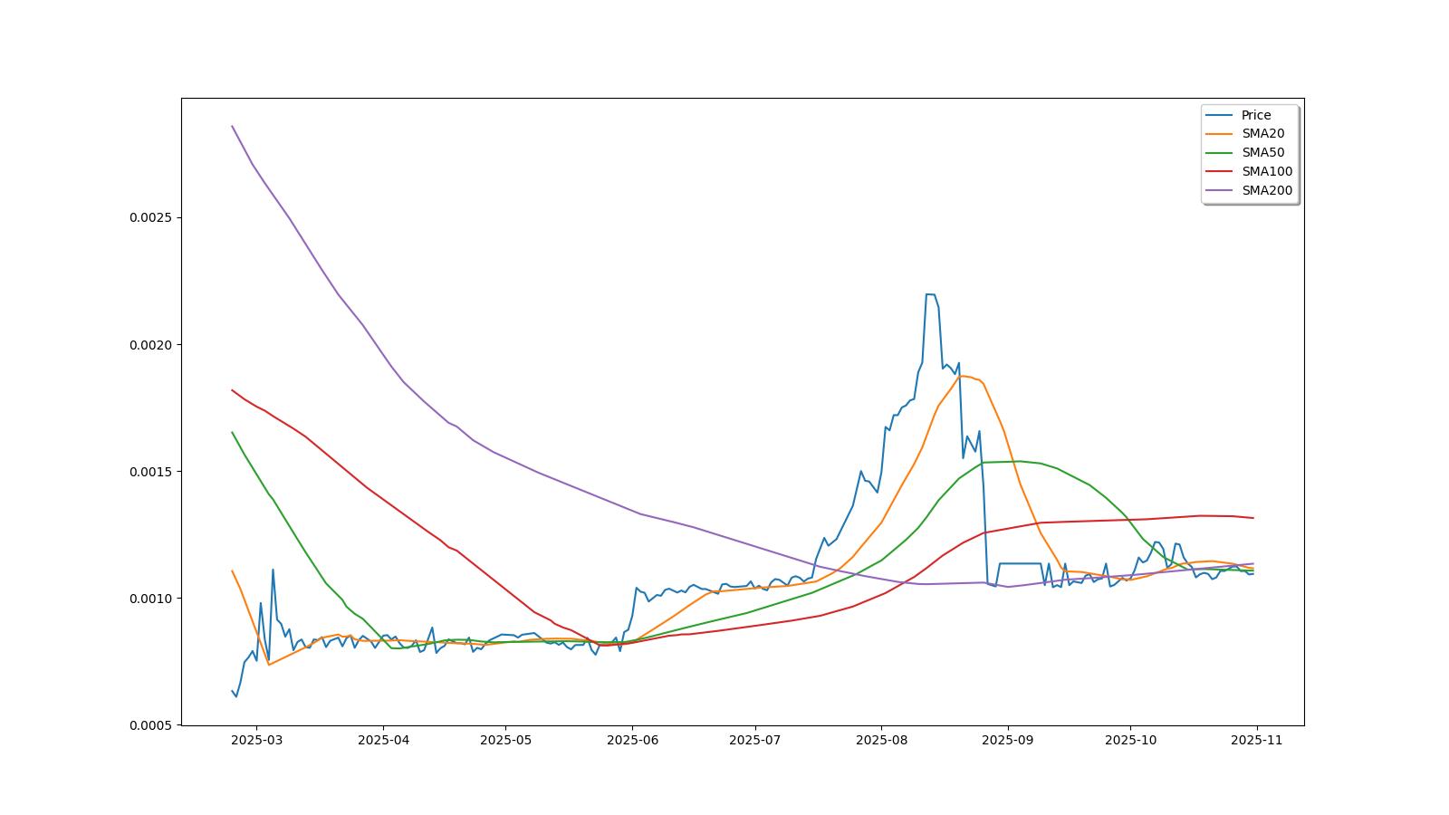 Legend of Fantasy War Simple Moving Averages