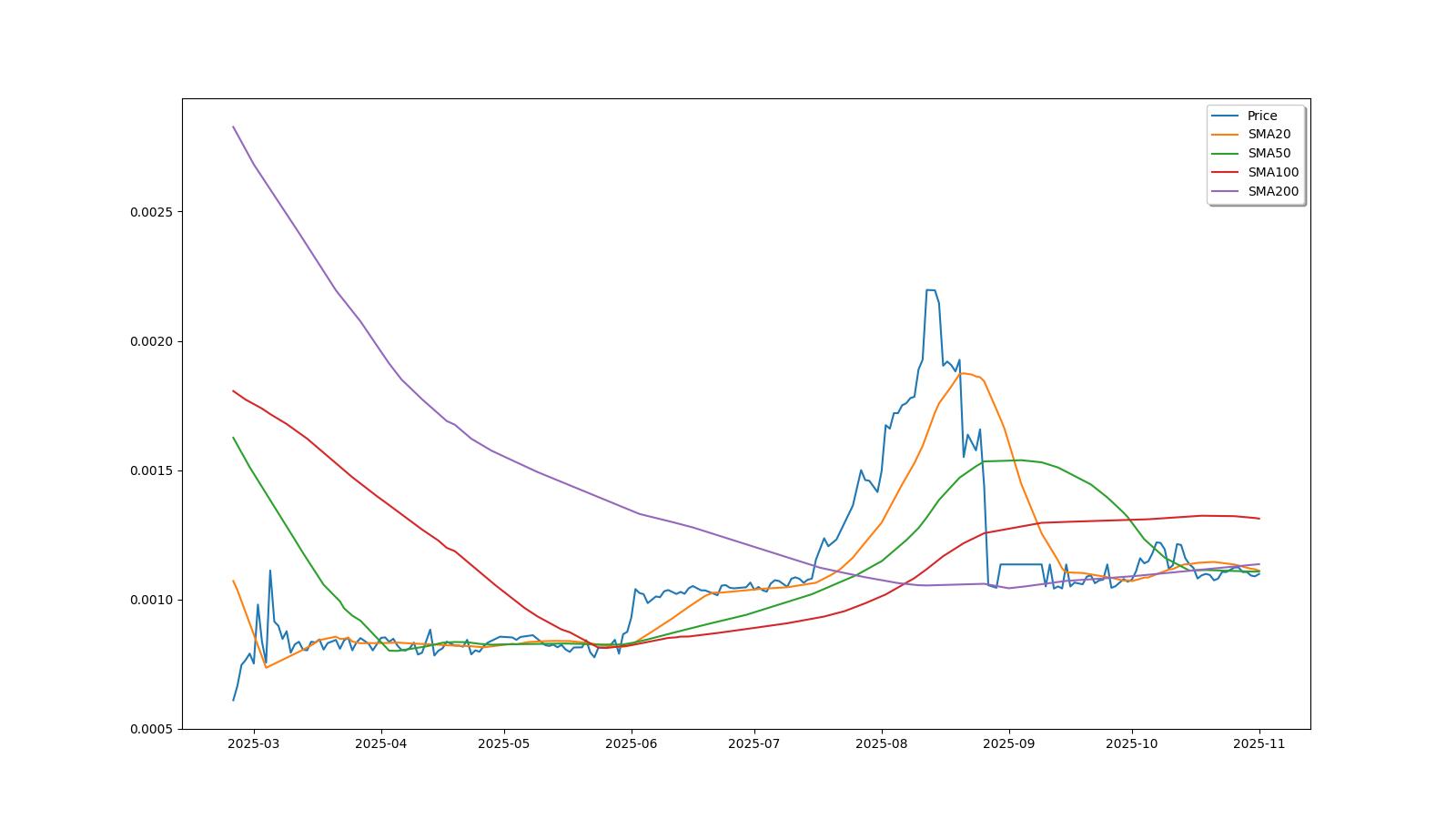 Legend of Fantasy War Simple Moving Averages