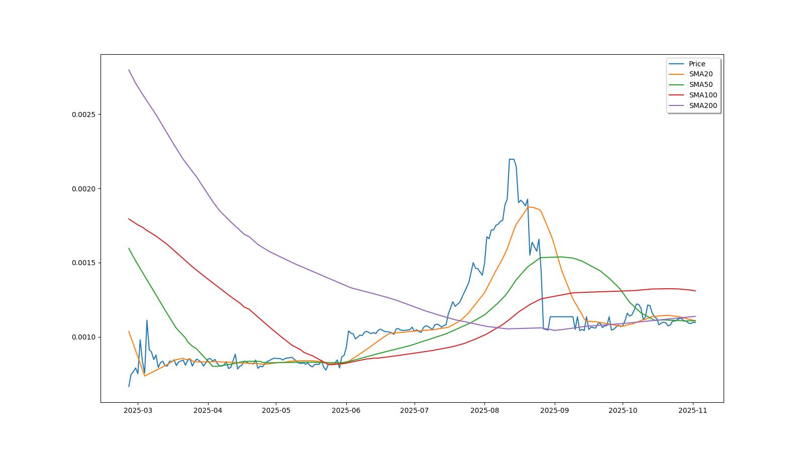 Legend of Fantasy War Simple Moving Averages