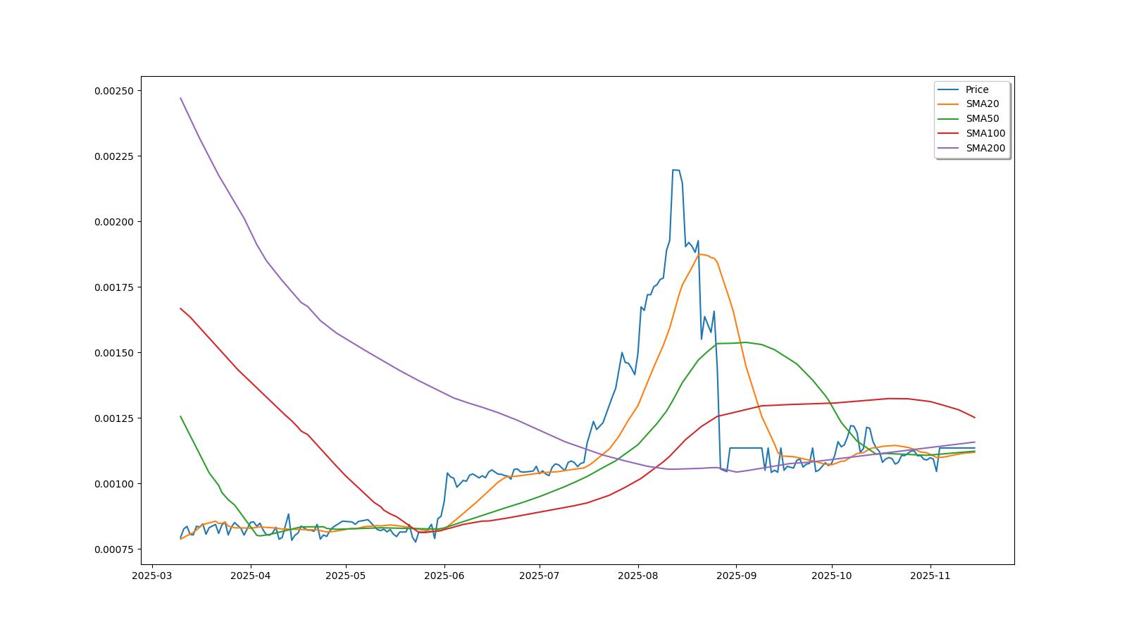 Legend of Fantasy War Simple Moving Averages