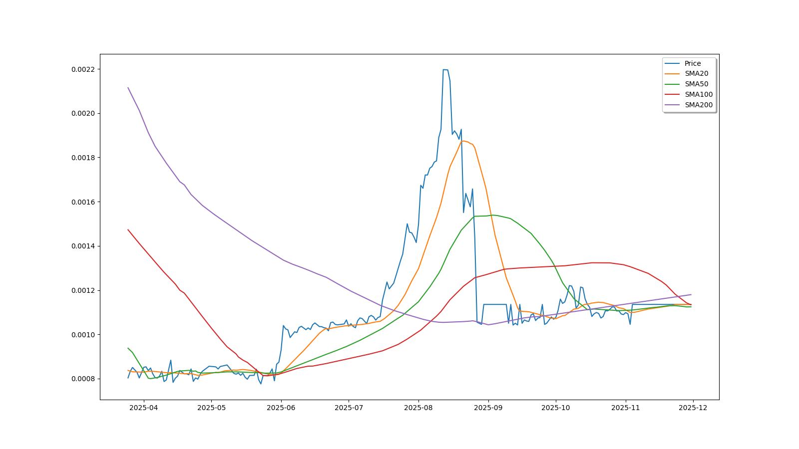 Legend of Fantasy War Simple Moving Averages