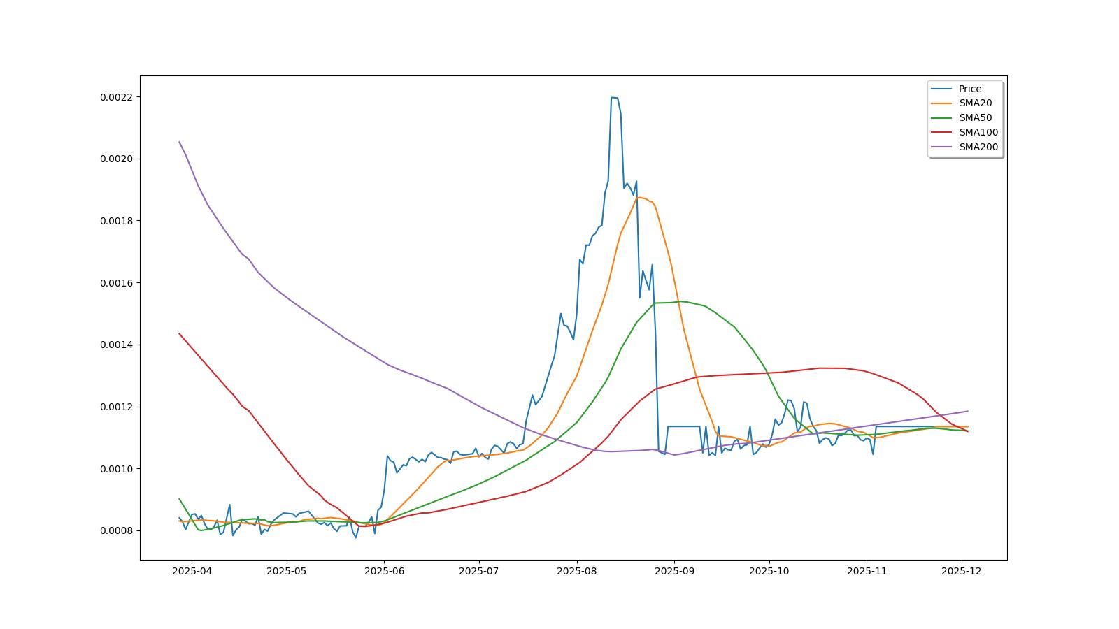 Legend of Fantasy War Simple Moving Averages