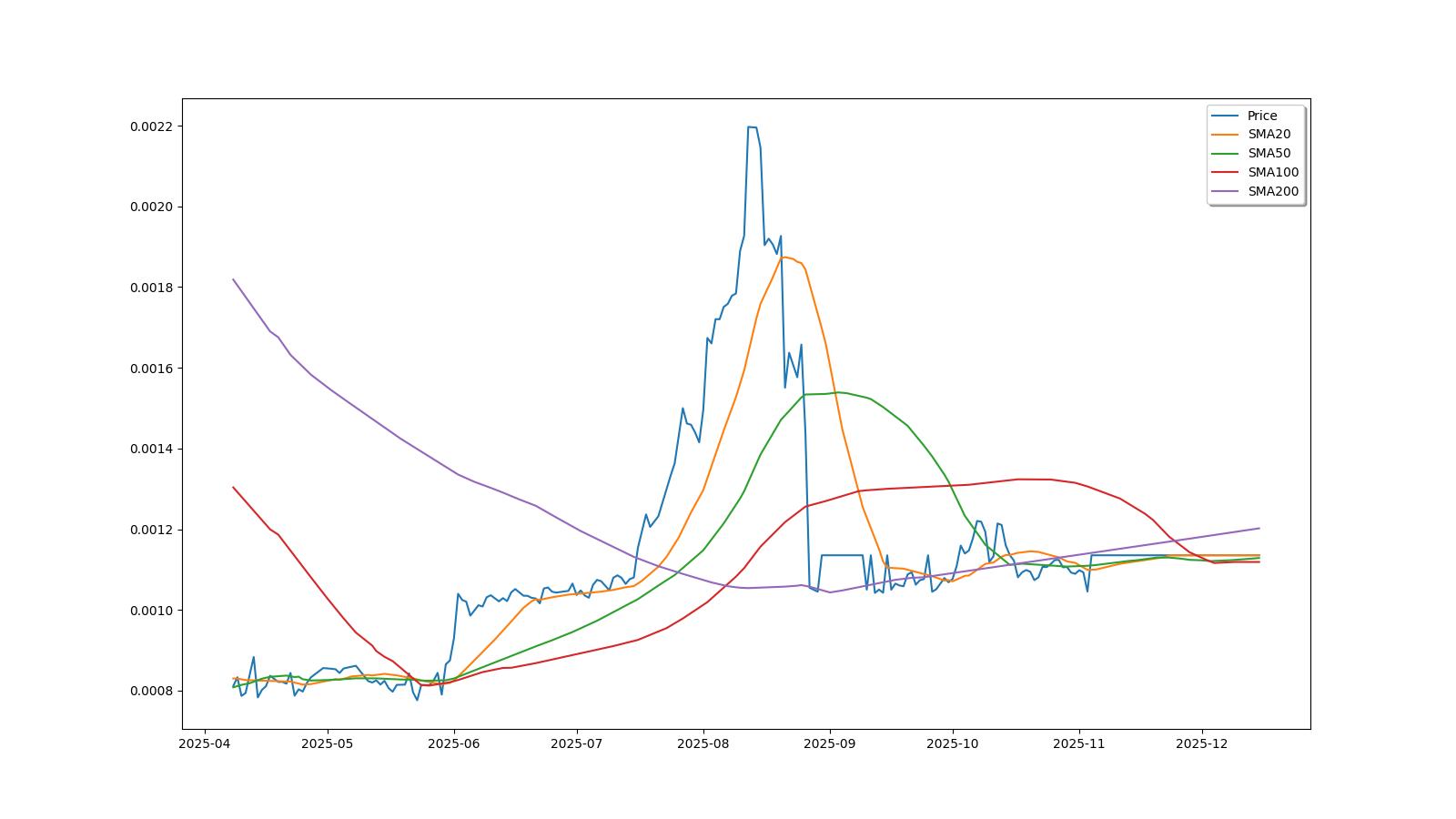 Legend of Fantasy War Simple Moving Averages