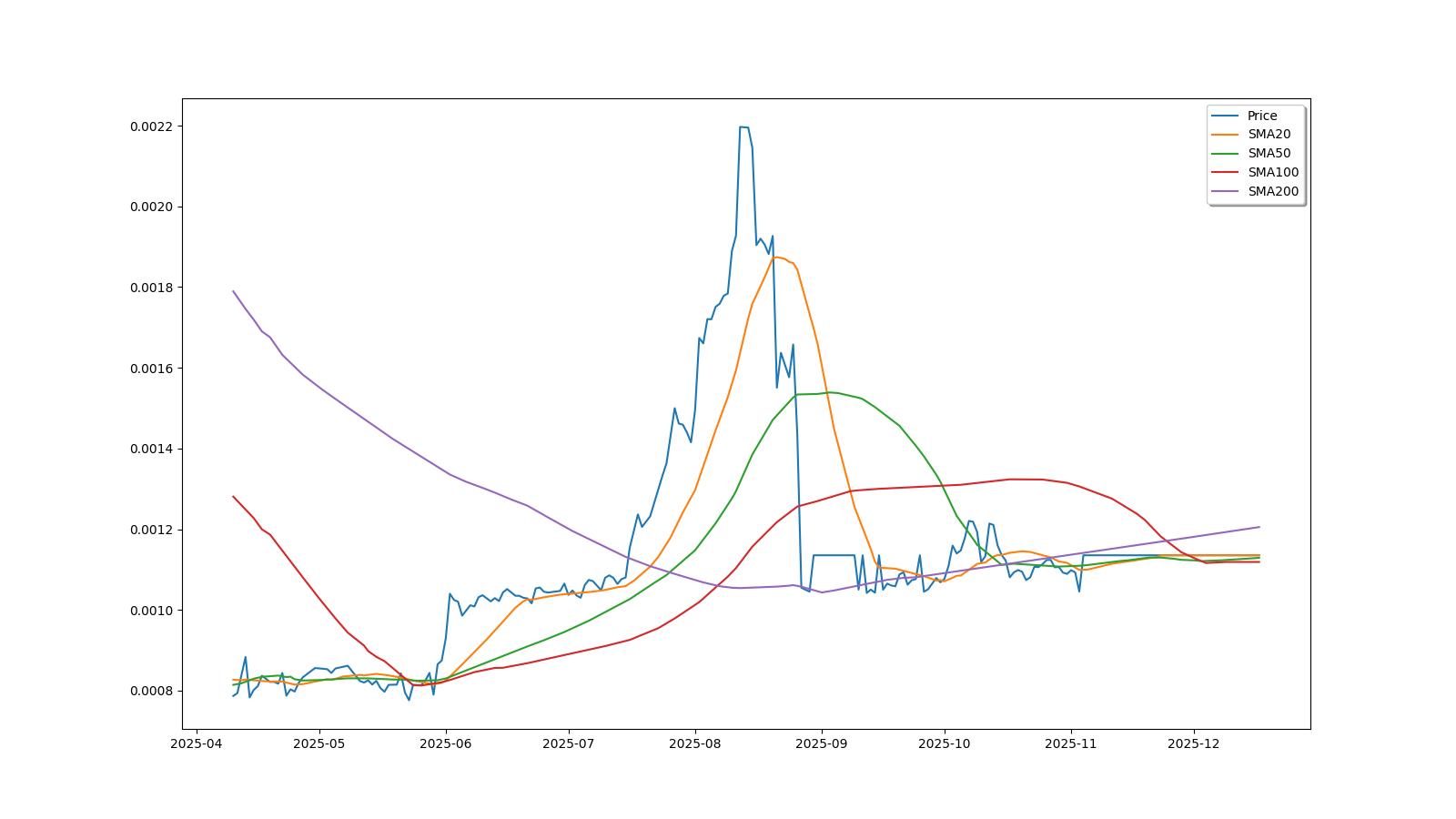 Legend of Fantasy War Simple Moving Averages