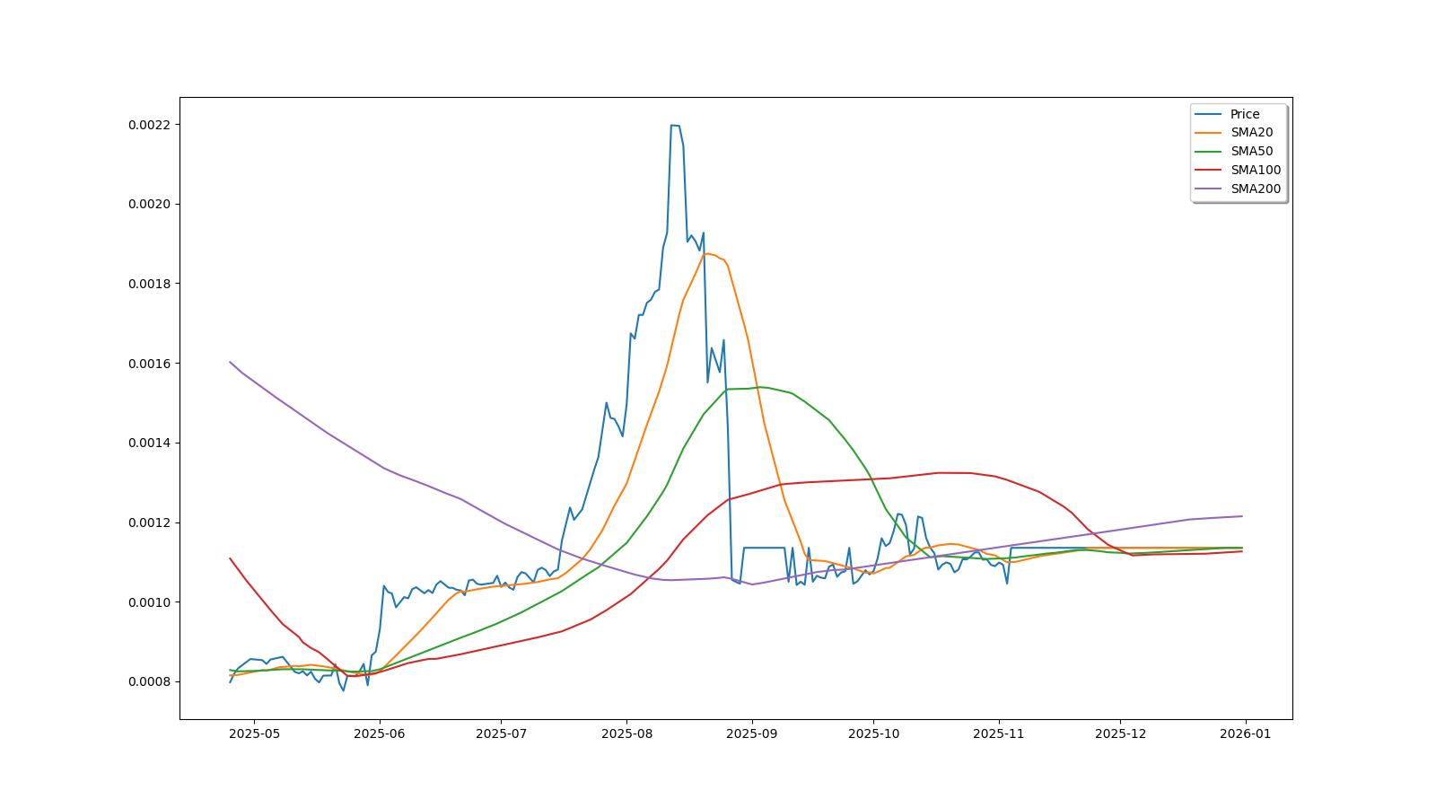 Legend of Fantasy War Simple Moving Averages