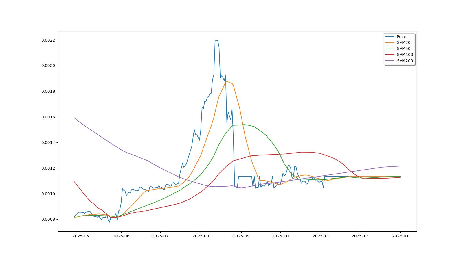 Legend of Fantasy War Simple Moving Averages