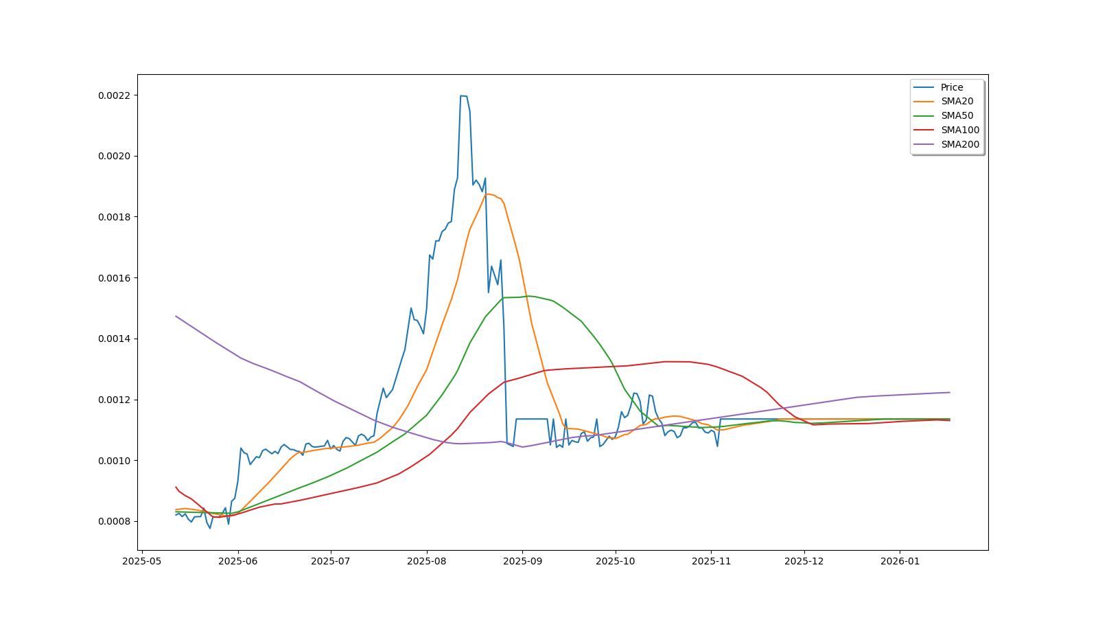 Legend of Fantasy War Simple Moving Averages