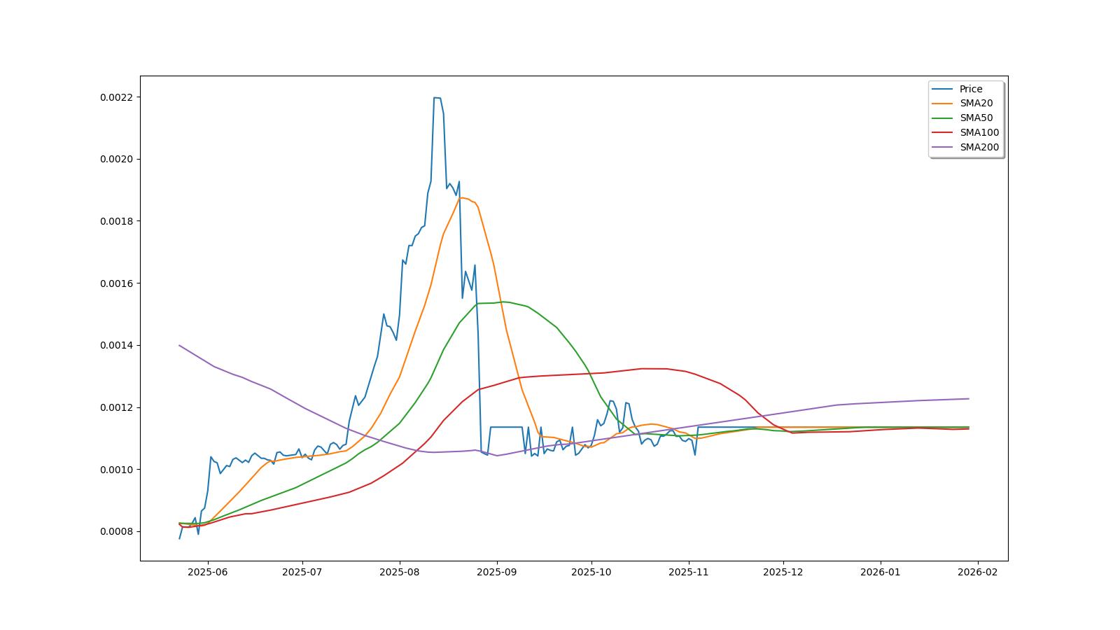 Legend of Fantasy War Simple Moving Averages