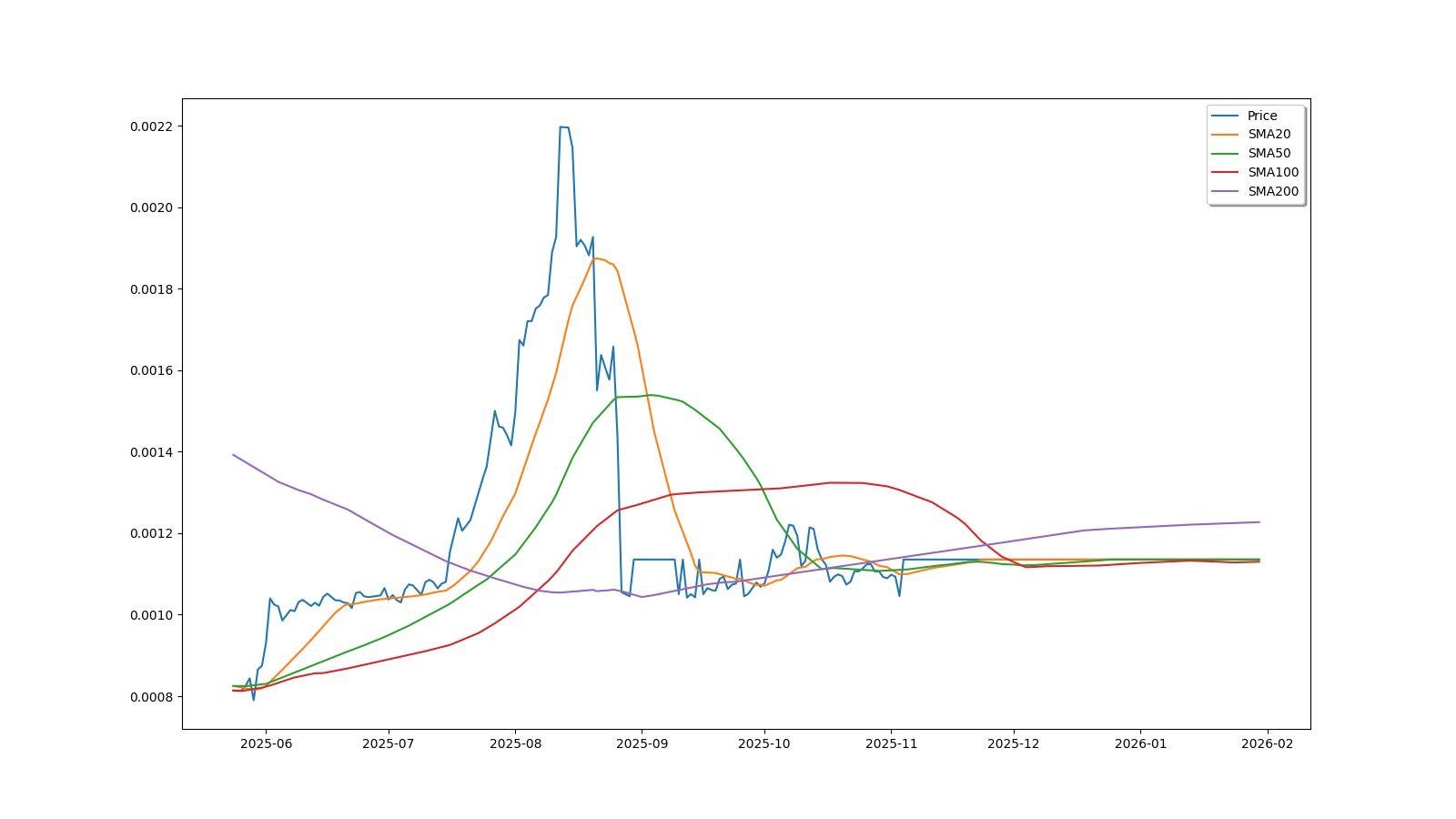 Legend of Fantasy War Simple Moving Averages