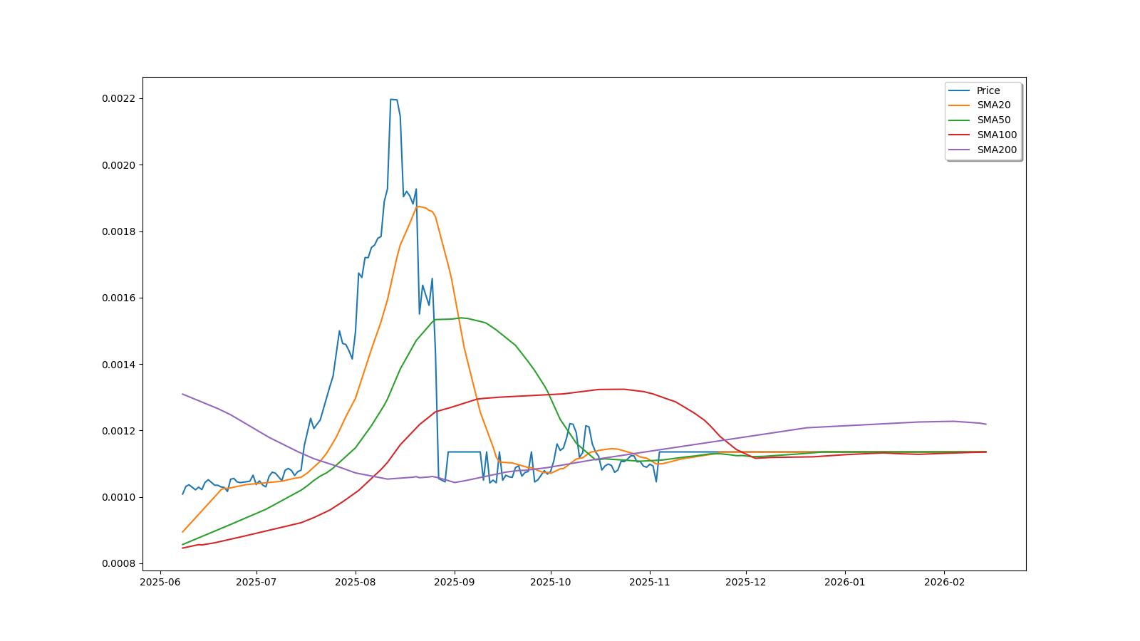 Legend of Fantasy War Simple Moving Averages