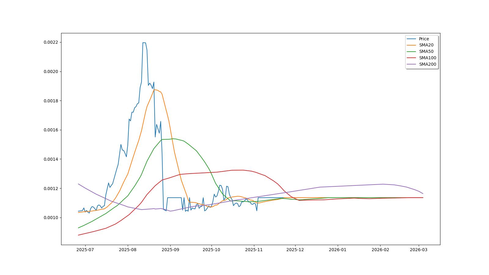 Legend of Fantasy War Simple Moving Averages